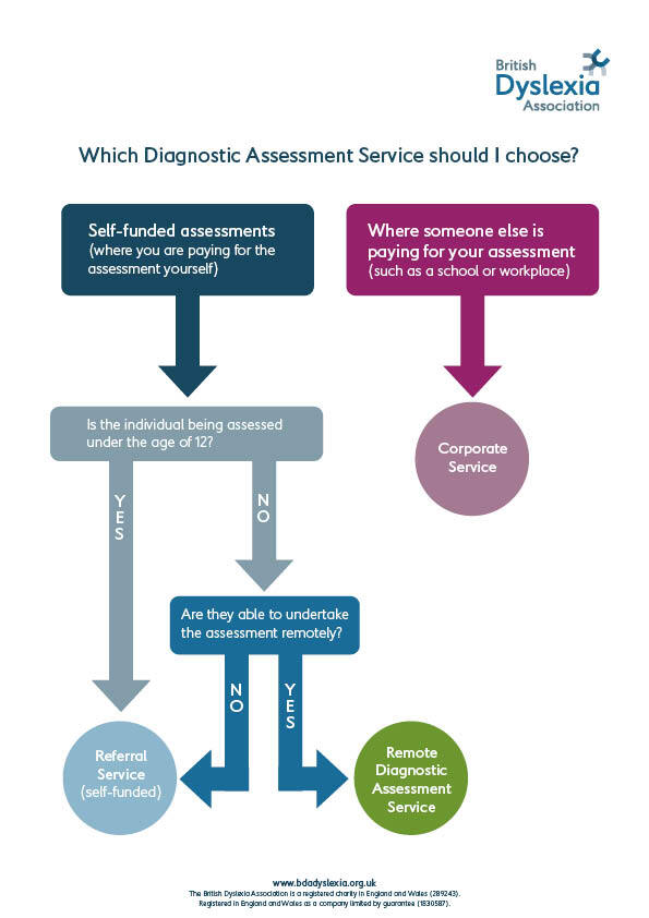Assessments - British Dyslexia Association